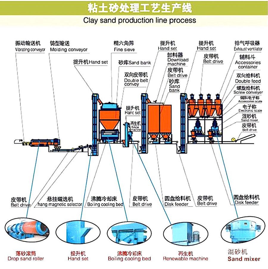 Clay sand processing line